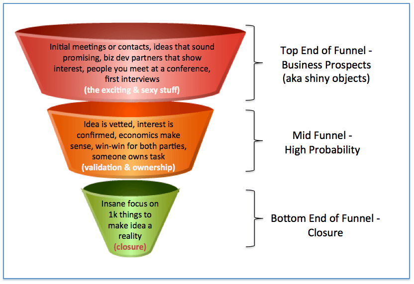 Results Lie at the Bottom of Your Business Funnel – Bill Ringle